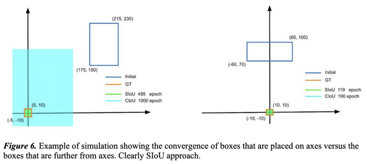 SIoU Loss: More Powerful Learning for Bounding Box Regression