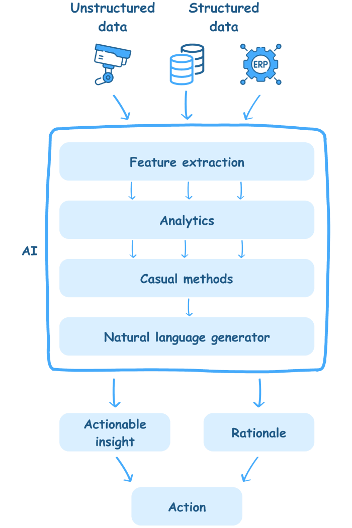 Video Analytics Trends Part 2: AI Assisted Reporting Video Analytics Trends Part 2: AI Assisted Reporting